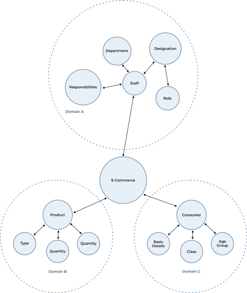 The A to Z Of Microservice Architecture
