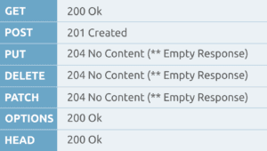 RESTful Web Services and Architecture with the web API