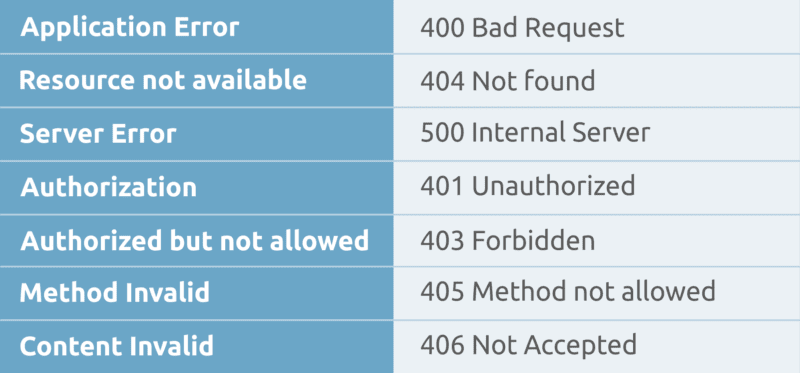 RESTful Web Services and Architecture with the web API