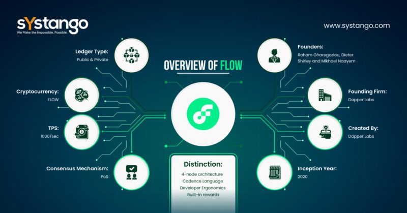 Know Everything About Flow Blockchain Platform | Systango
