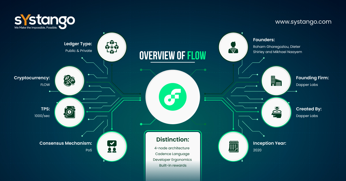 Know Everything About Flow Blockchain Platform | Systango