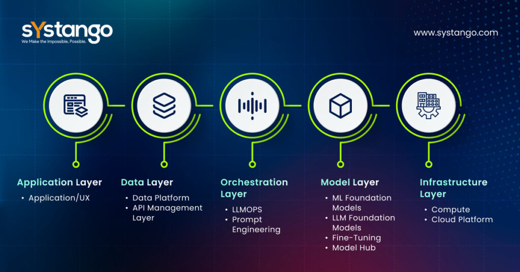 Generative AI Architecture: A Comprehensive Guide | Systango