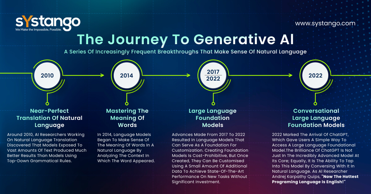 Generative AI Architecture: A Comprehensive Guide | Systango