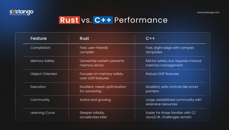 Rust vs C++: Choosing the Right Programming Path