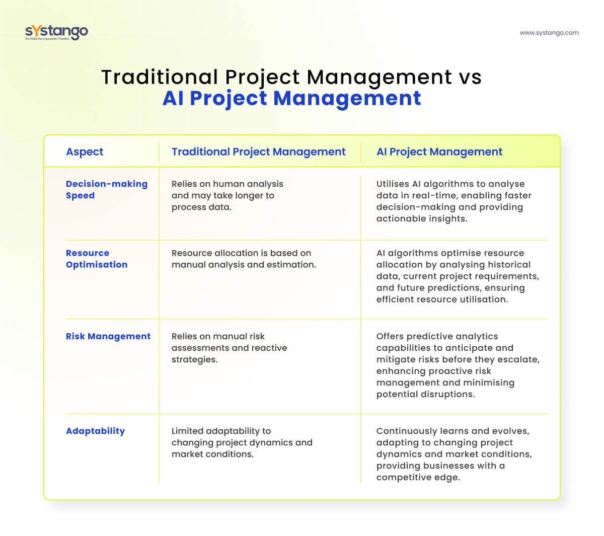 AI in Project Management: Benefits, Types & Future Trends